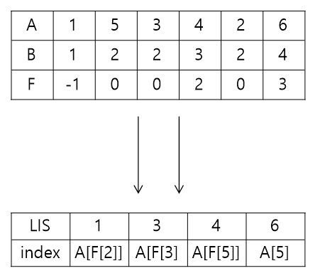 Algorithm | JoJunHwa
